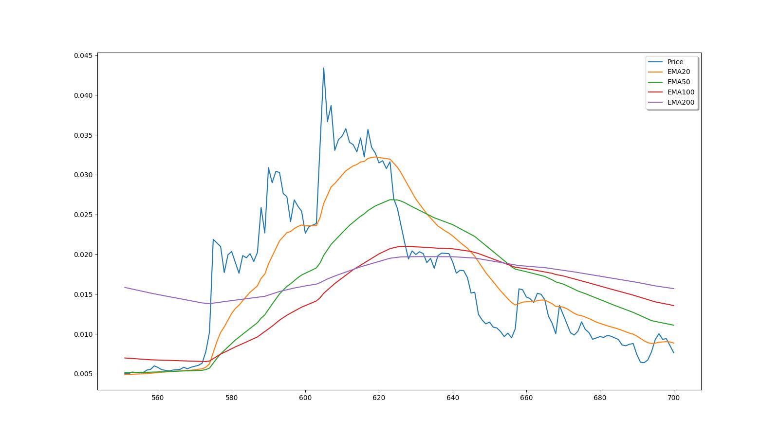 Inspect Exponential Moving Averages