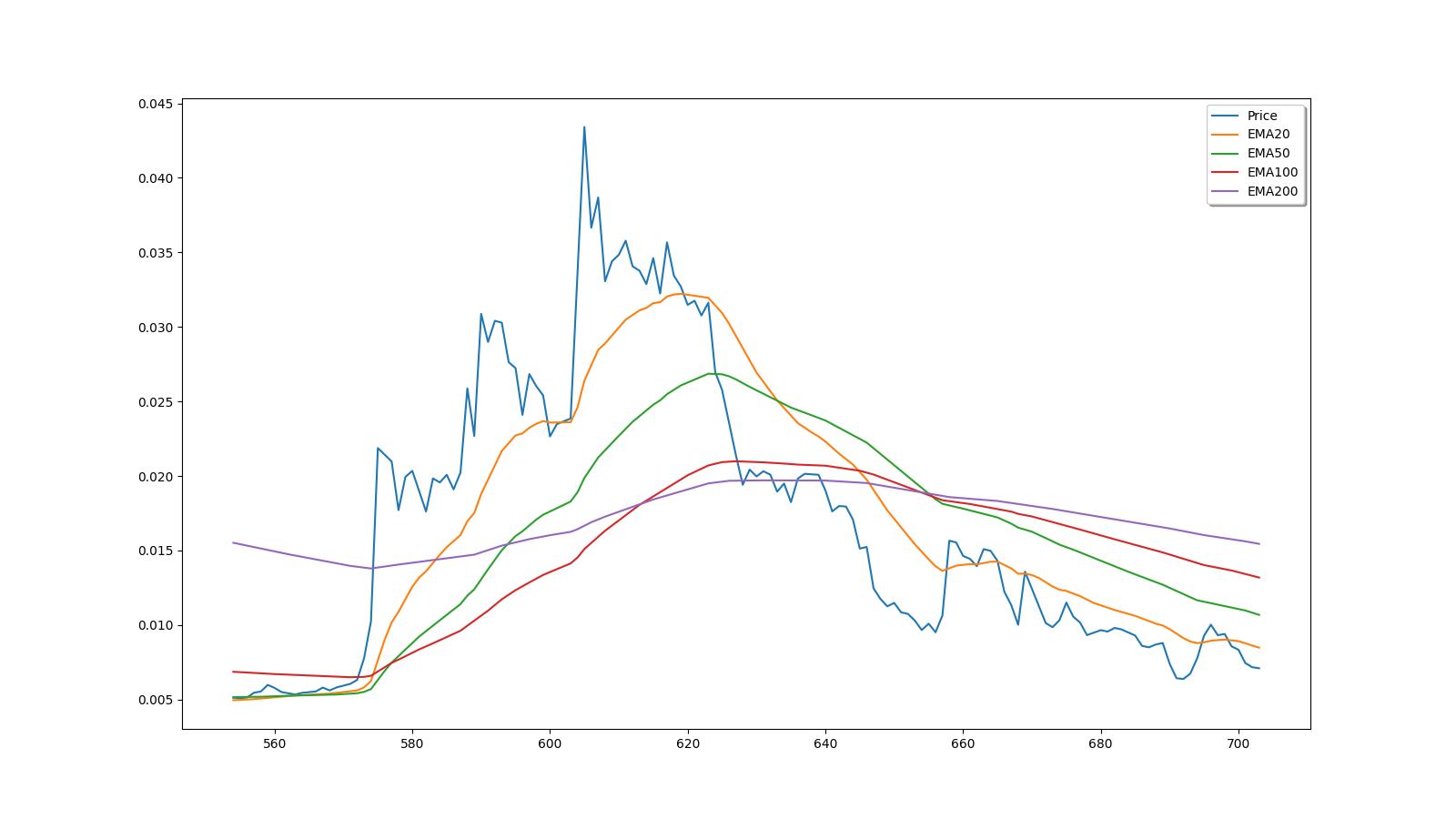 Inspect Exponential Moving Averages