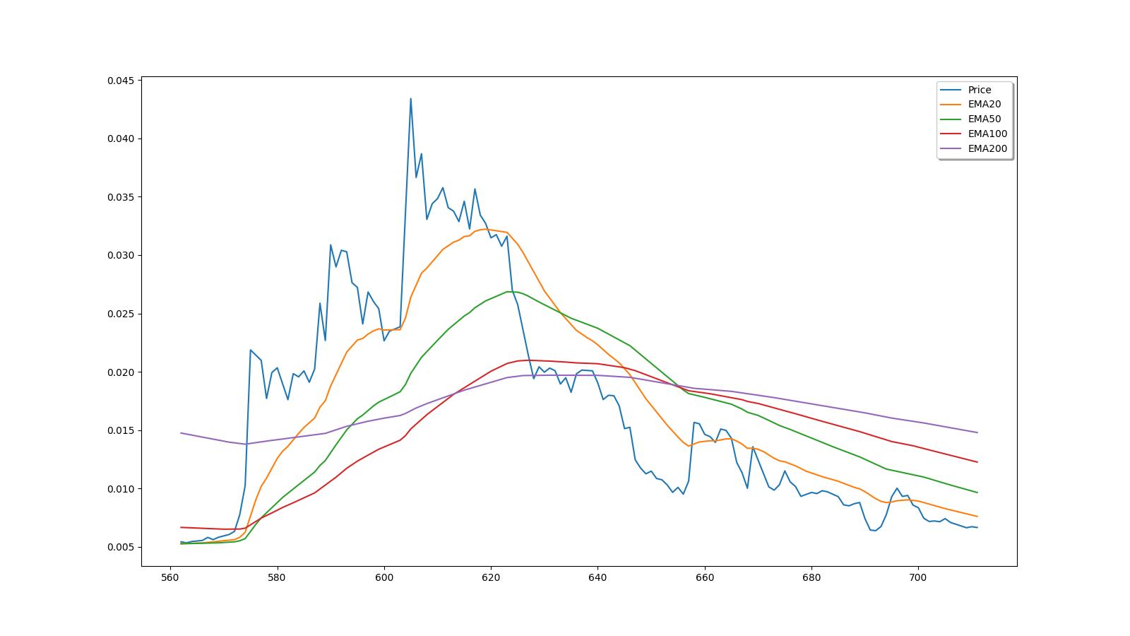 Inspect Exponential Moving Averages