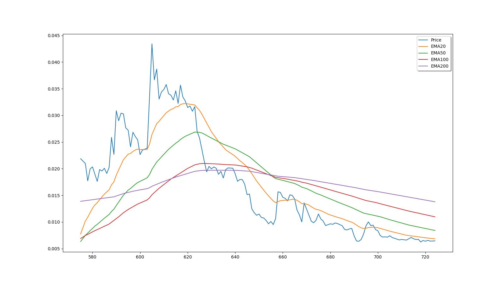 Inspect Exponential Moving Averages