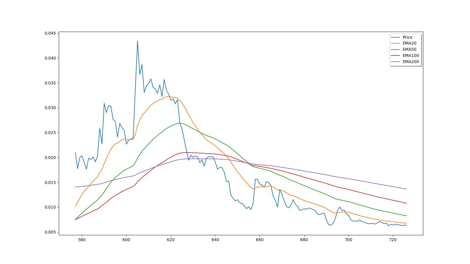 Inspect Exponential Moving Averages