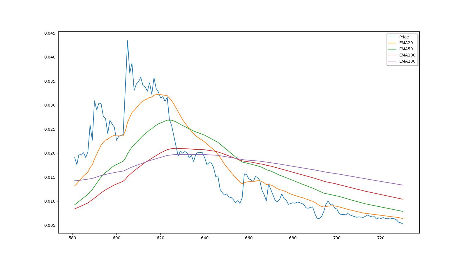 Inspect Exponential Moving Averages