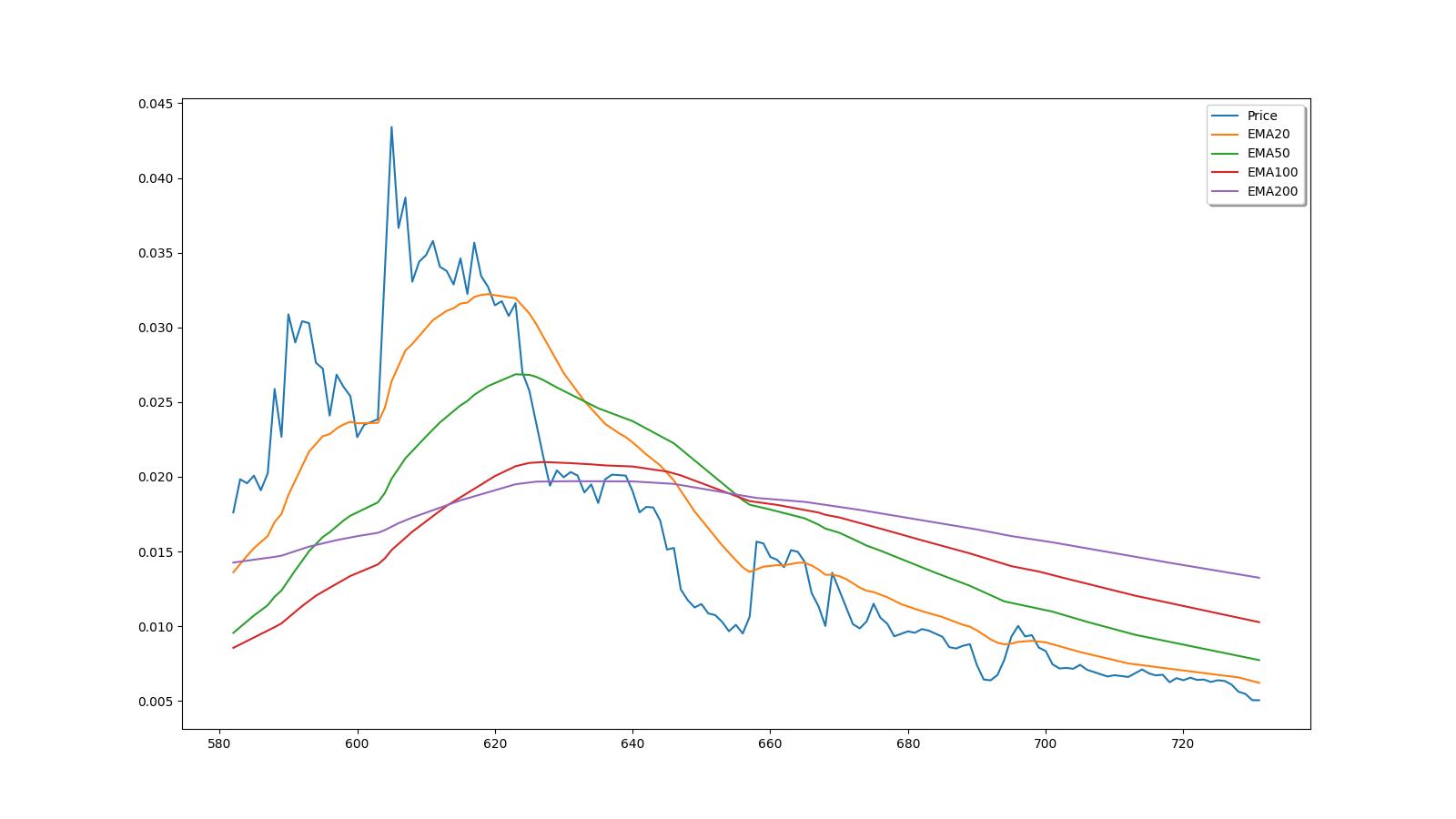 Inspect Exponential Moving Averages