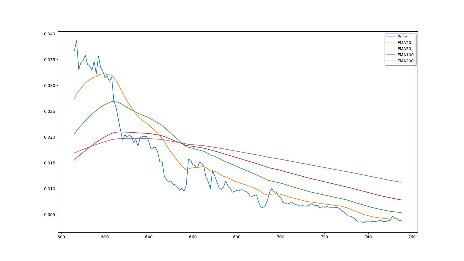 Inspect Exponential Moving Averages