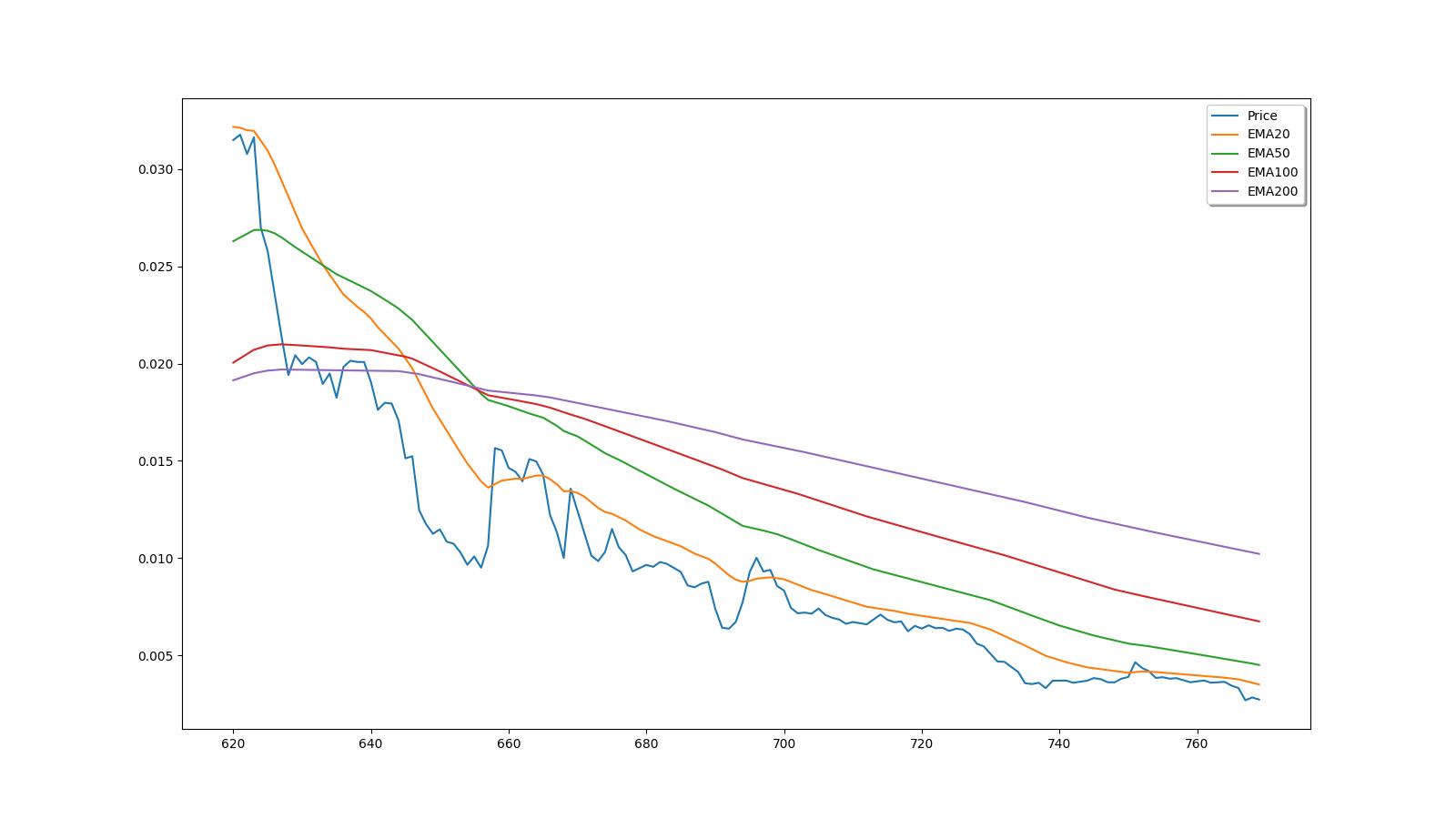 Inspect Exponential Moving Averages