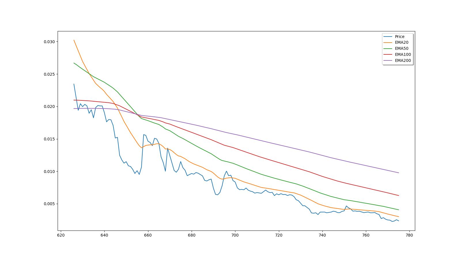Inspect Exponential Moving Averages