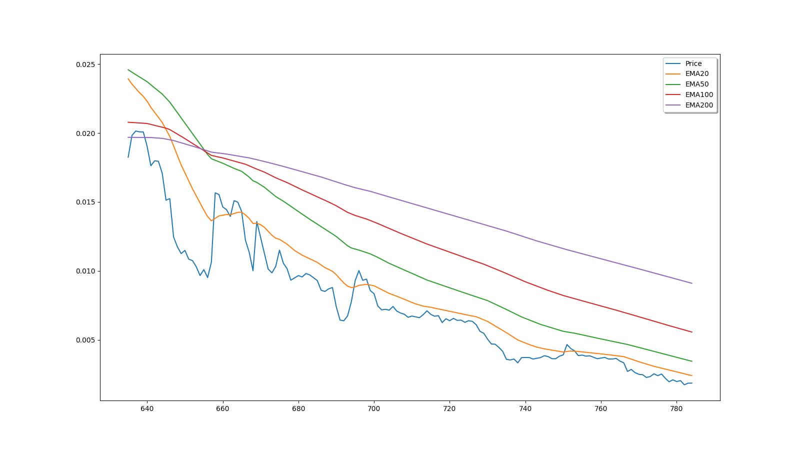 Inspect Exponential Moving Averages