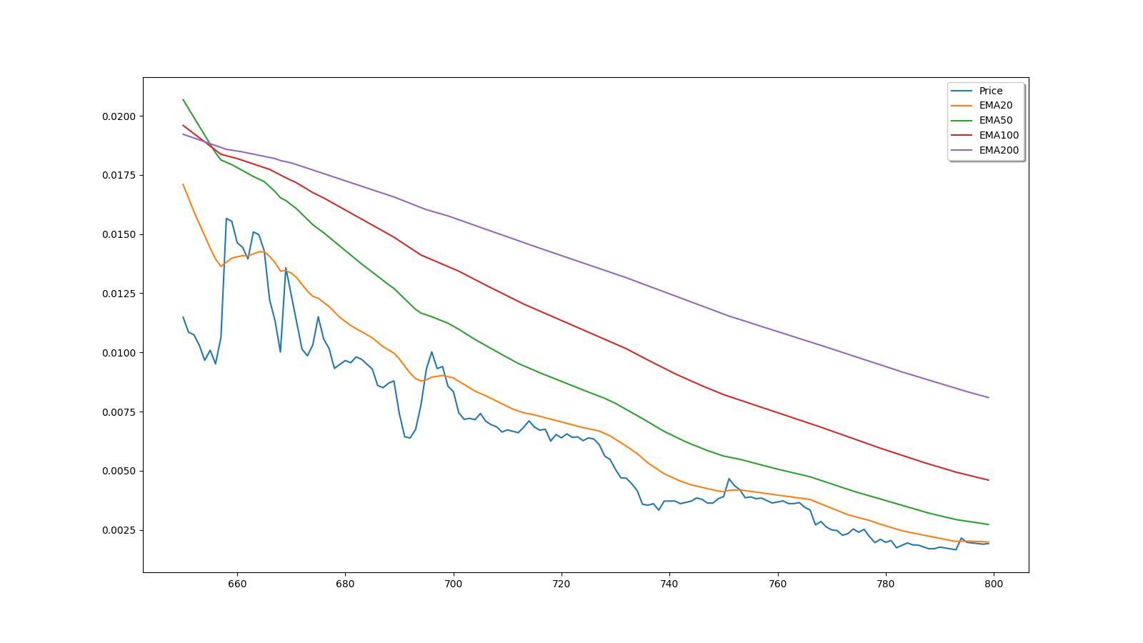 Inspect Exponential Moving Averages