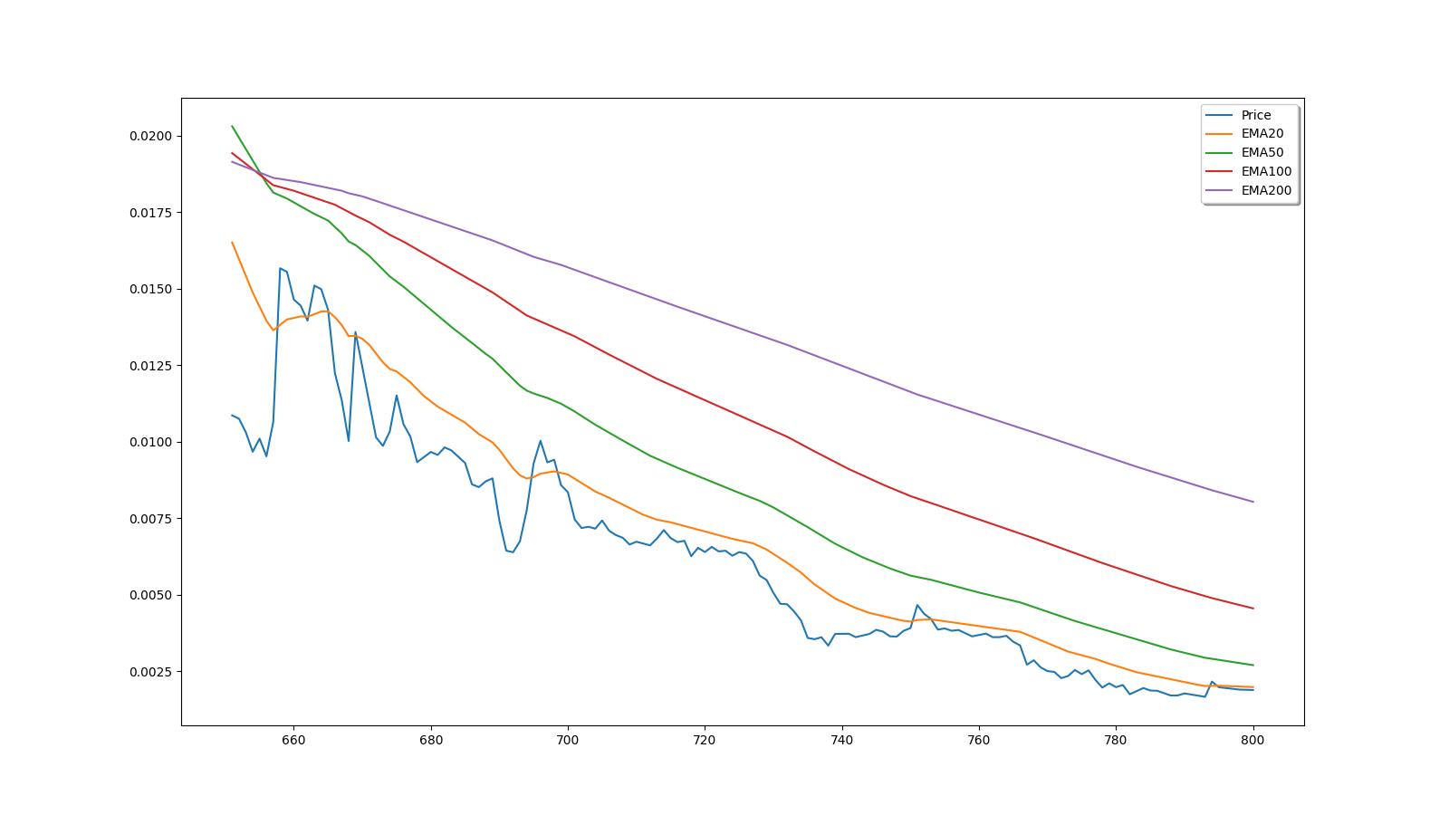 Inspect Exponential Moving Averages