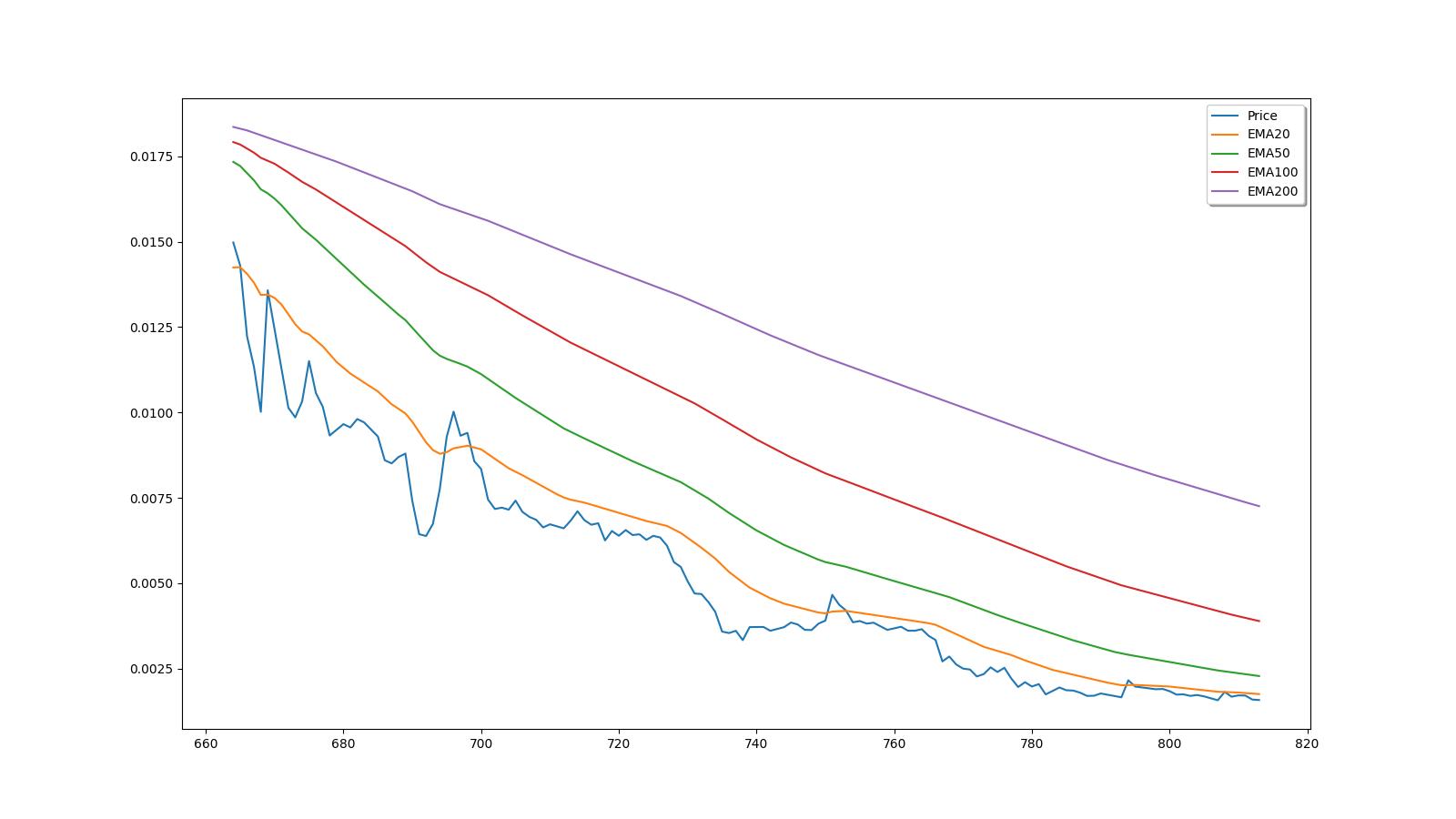 Inspect Exponential Moving Averages