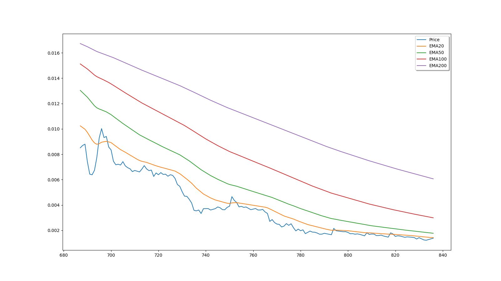 Inspect Exponential Moving Averages