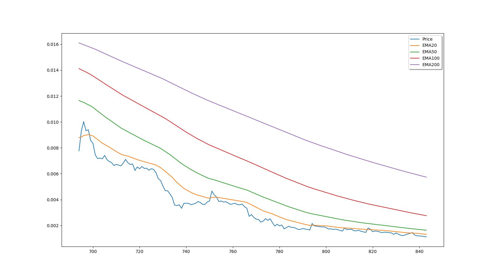 Inspect Exponential Moving Averages