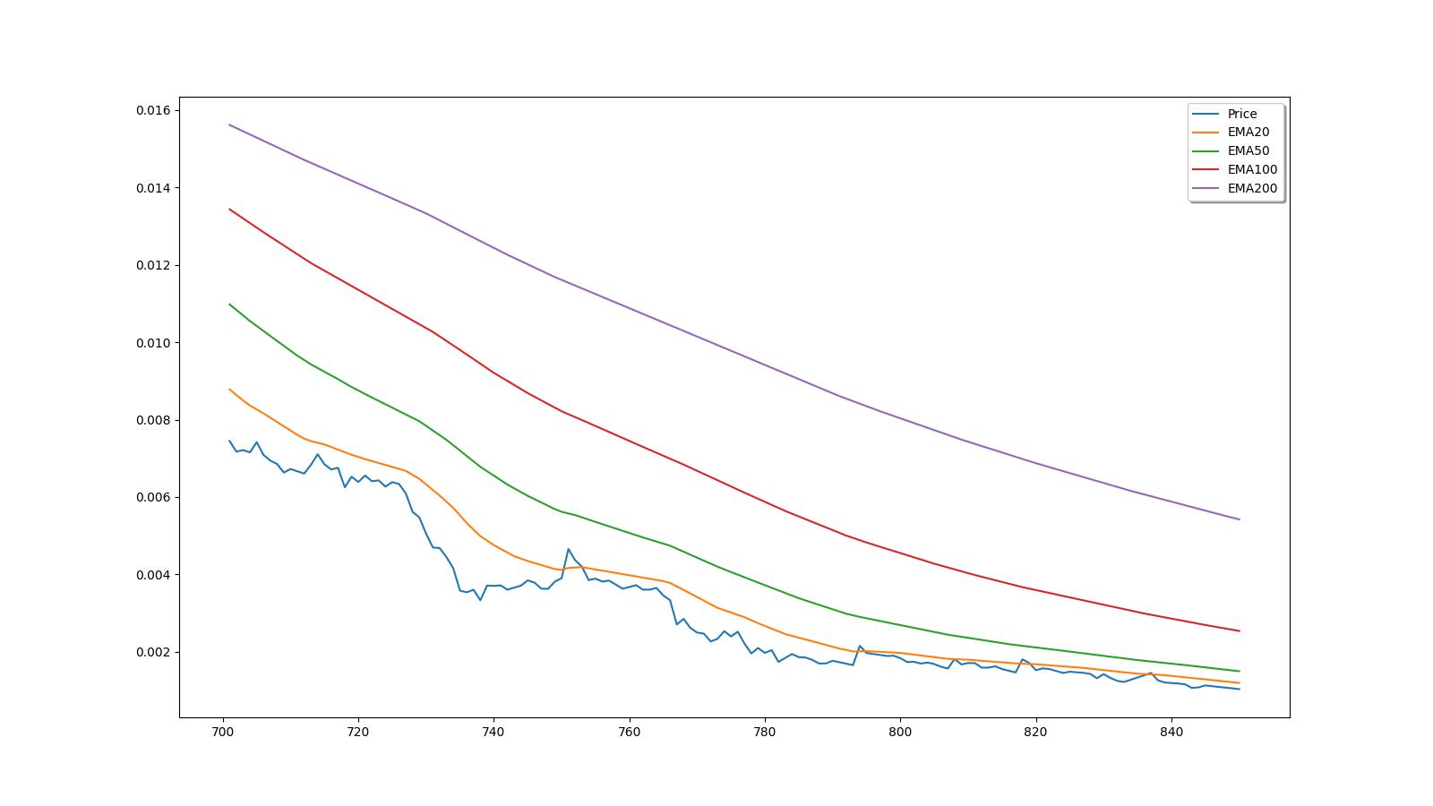 Inspect Exponential Moving Averages