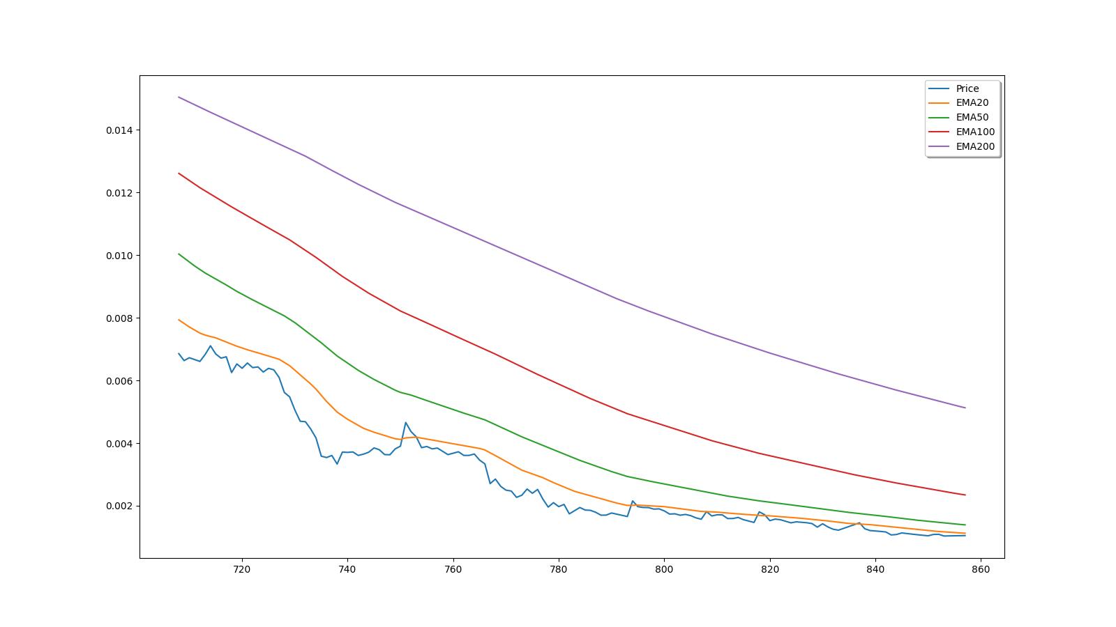 Inspect Exponential Moving Averages