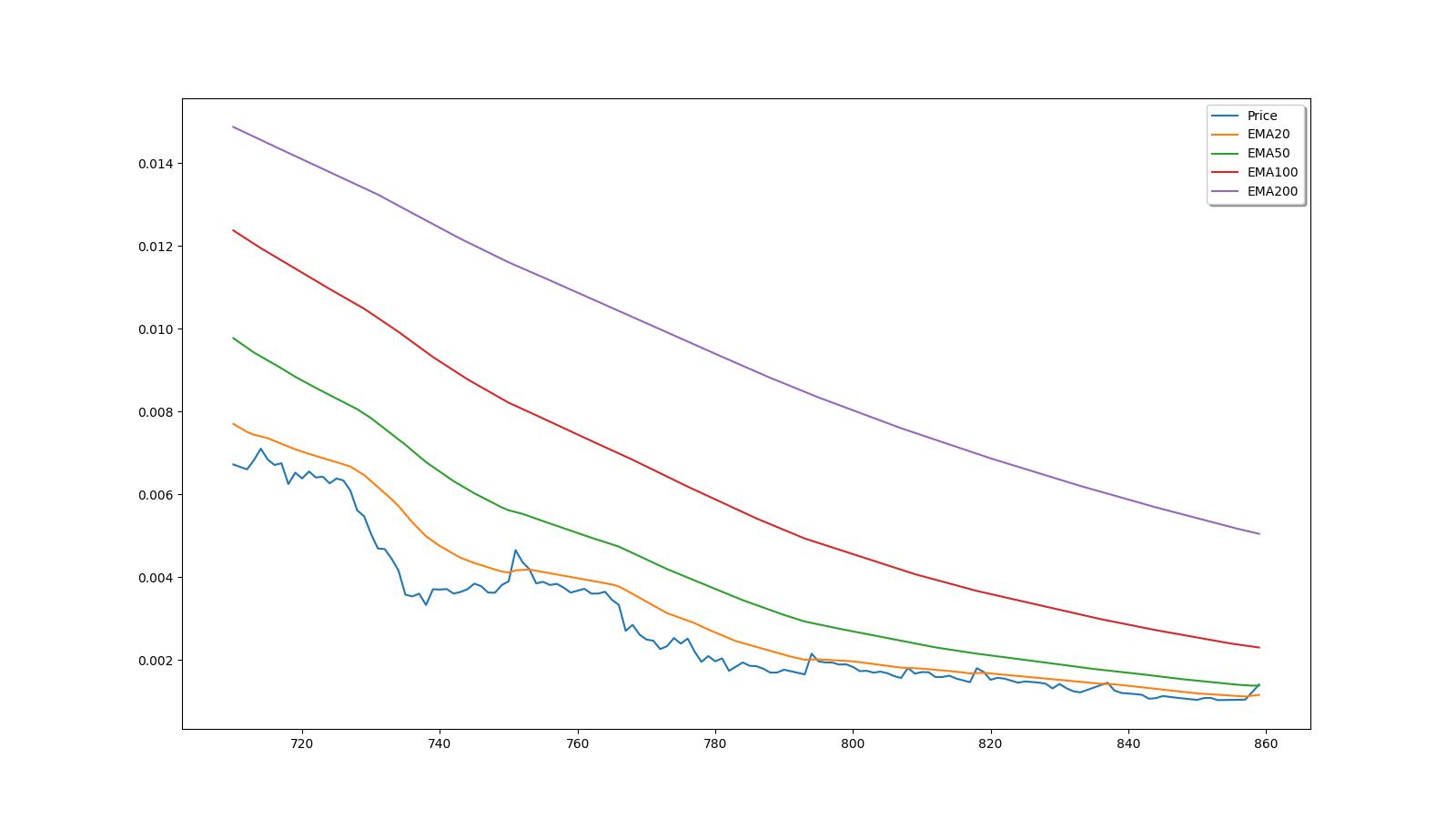 Inspect Exponential Moving Averages