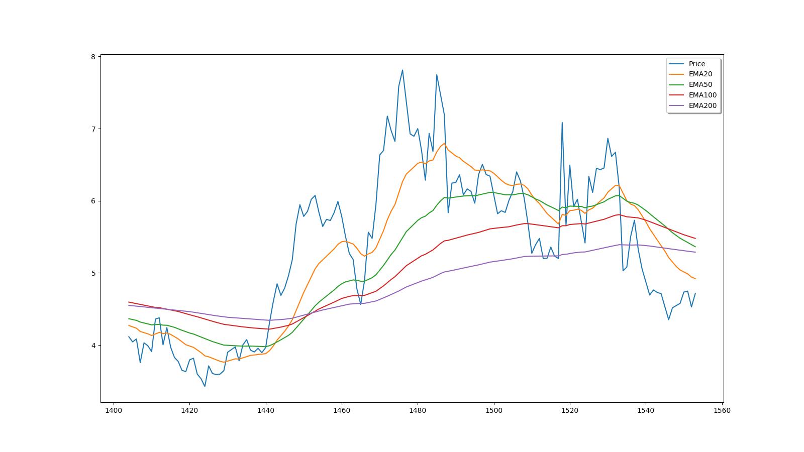 Instadapp Exponential Moving Averages