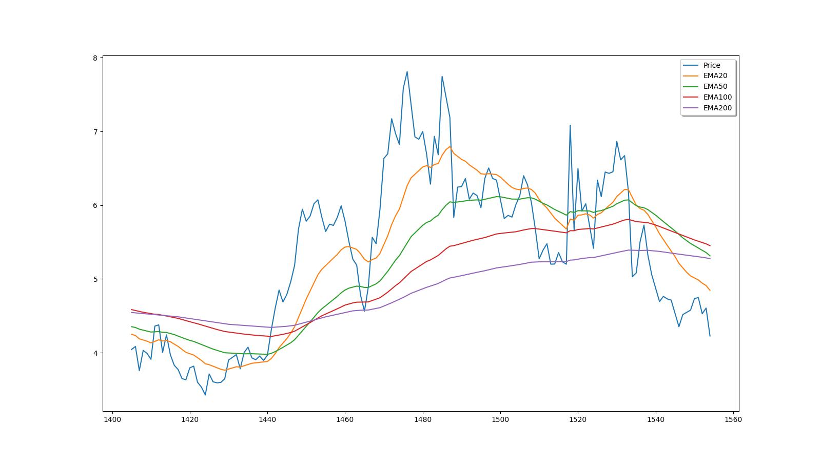 Instadapp Exponential Moving Averages