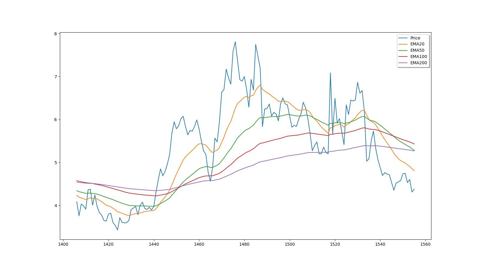 Instadapp Exponential Moving Averages