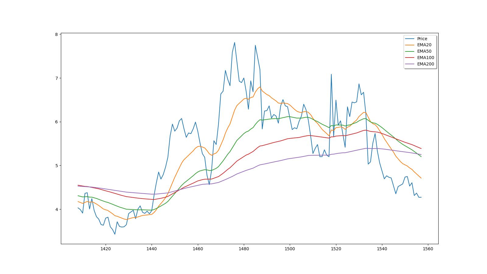 Instadapp Exponential Moving Averages