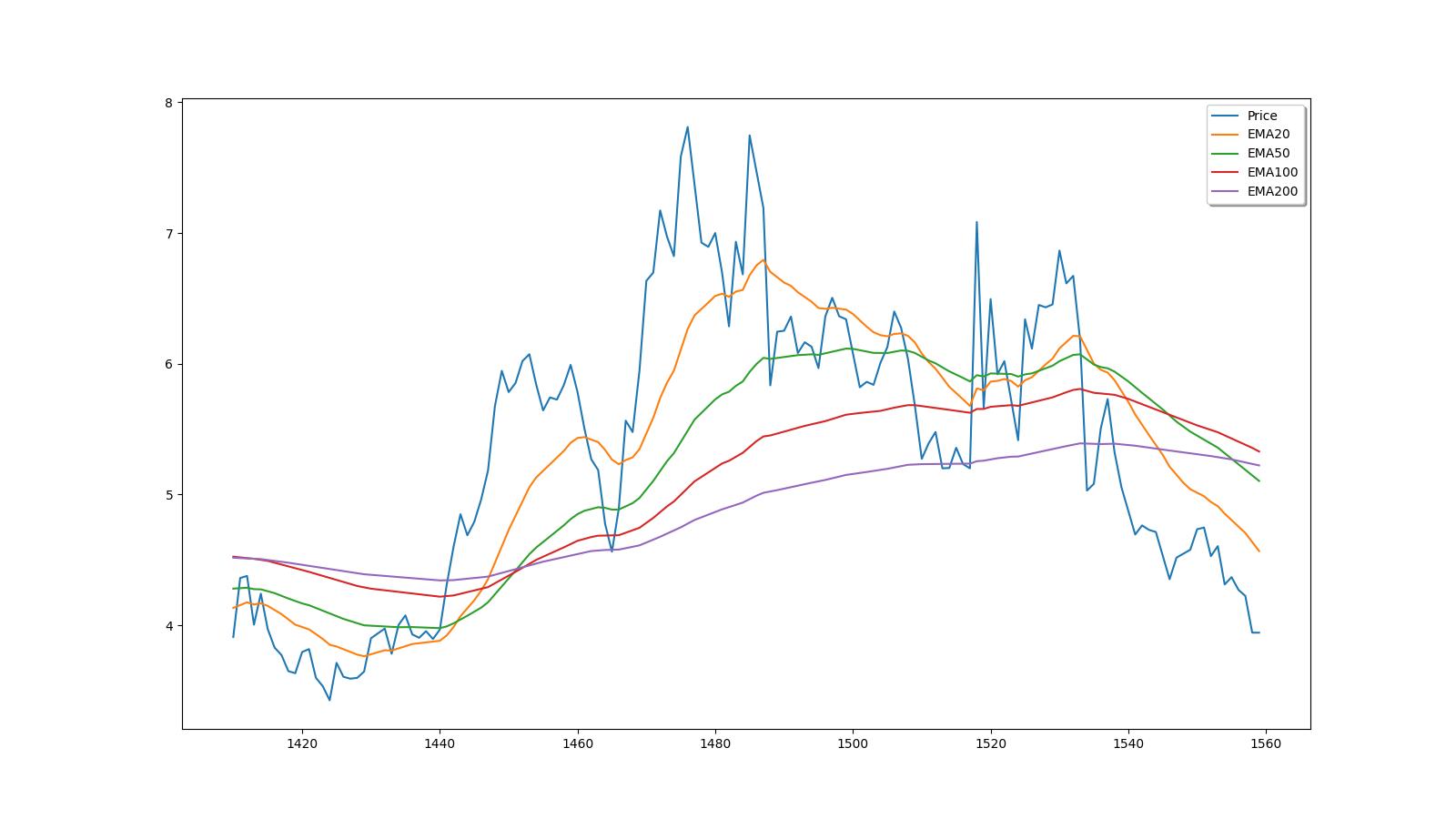 Instadapp Exponential Moving Averages