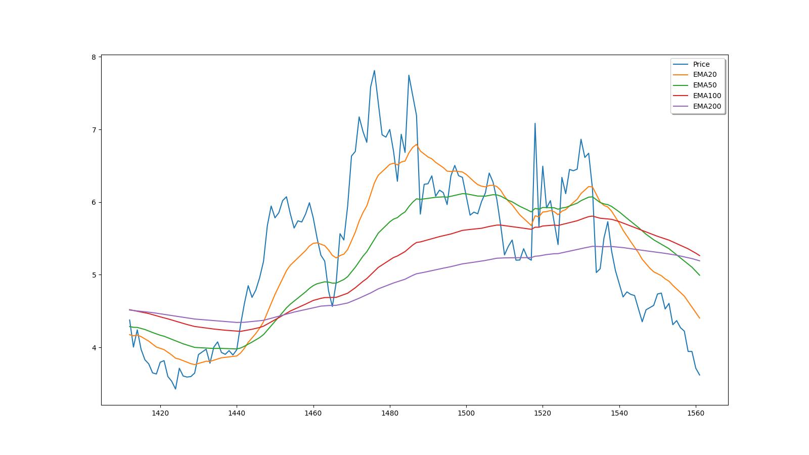 Instadapp Exponential Moving Averages