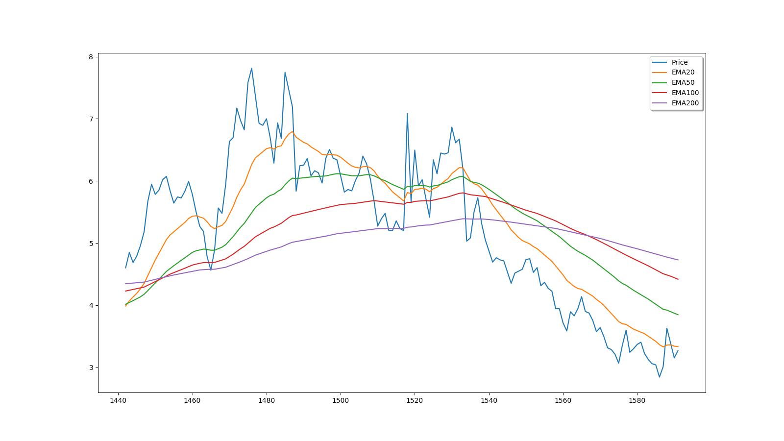 Instadapp Exponential Moving Averages