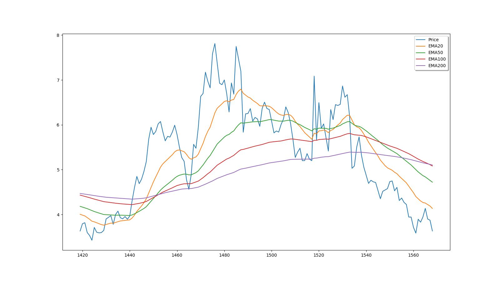 Instadapp Exponential Moving Averages