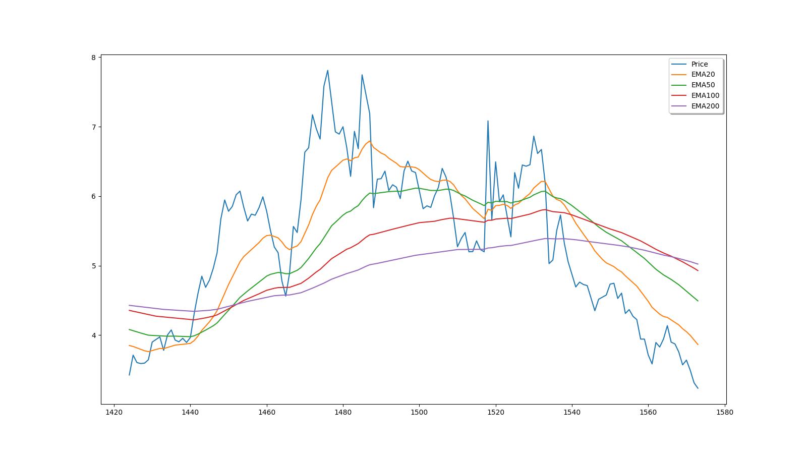 Instadapp Exponential Moving Averages