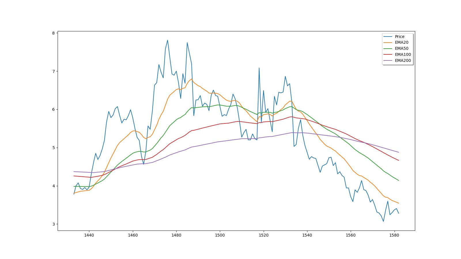 Instadapp Exponential Moving Averages