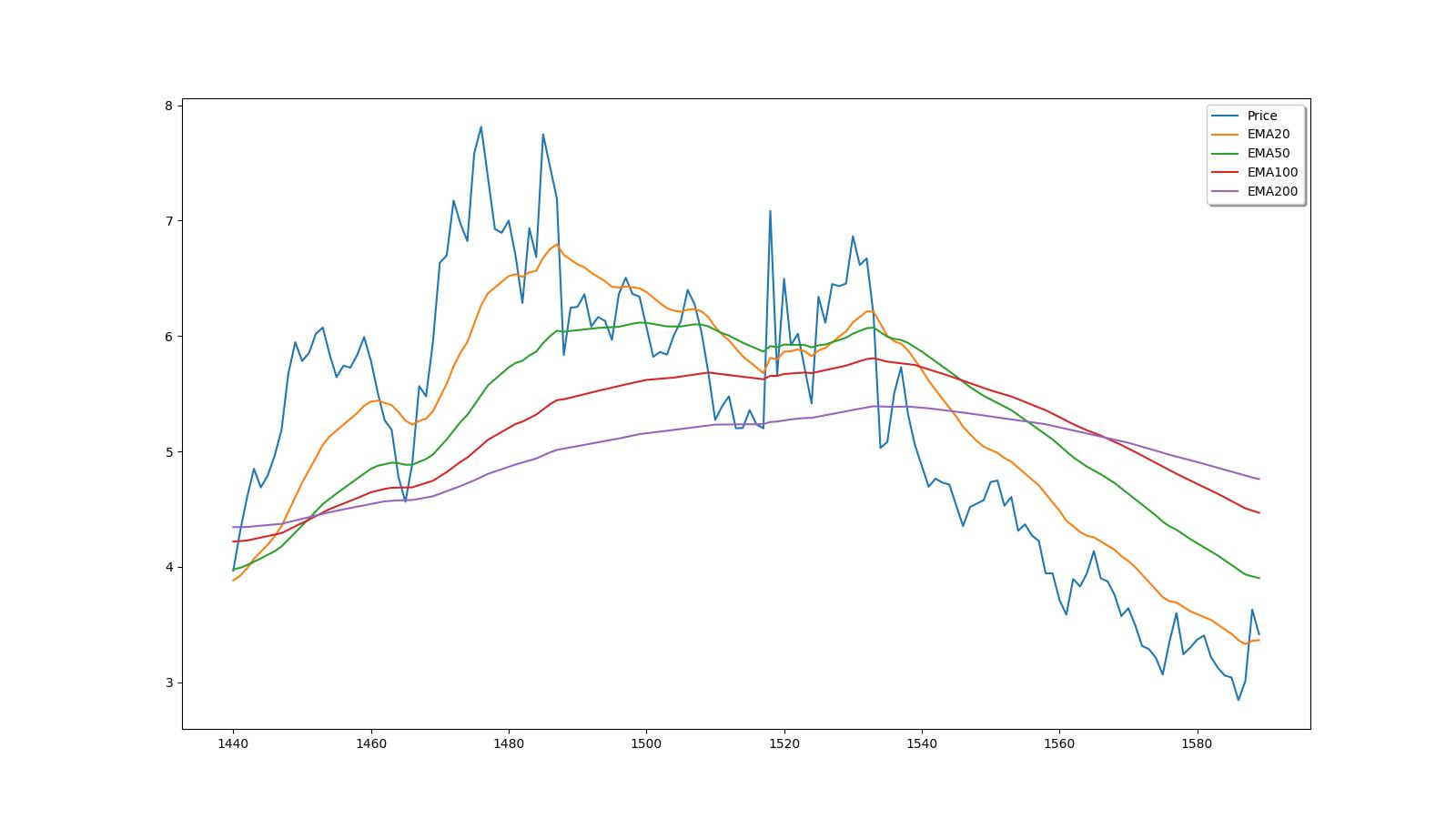 Instadapp Exponential Moving Averages