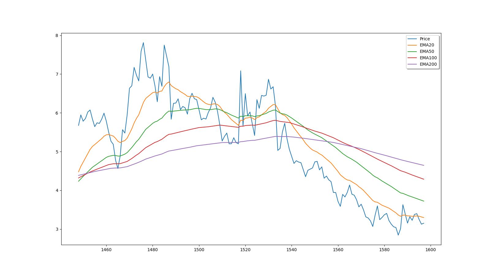 Instadapp Exponential Moving Averages