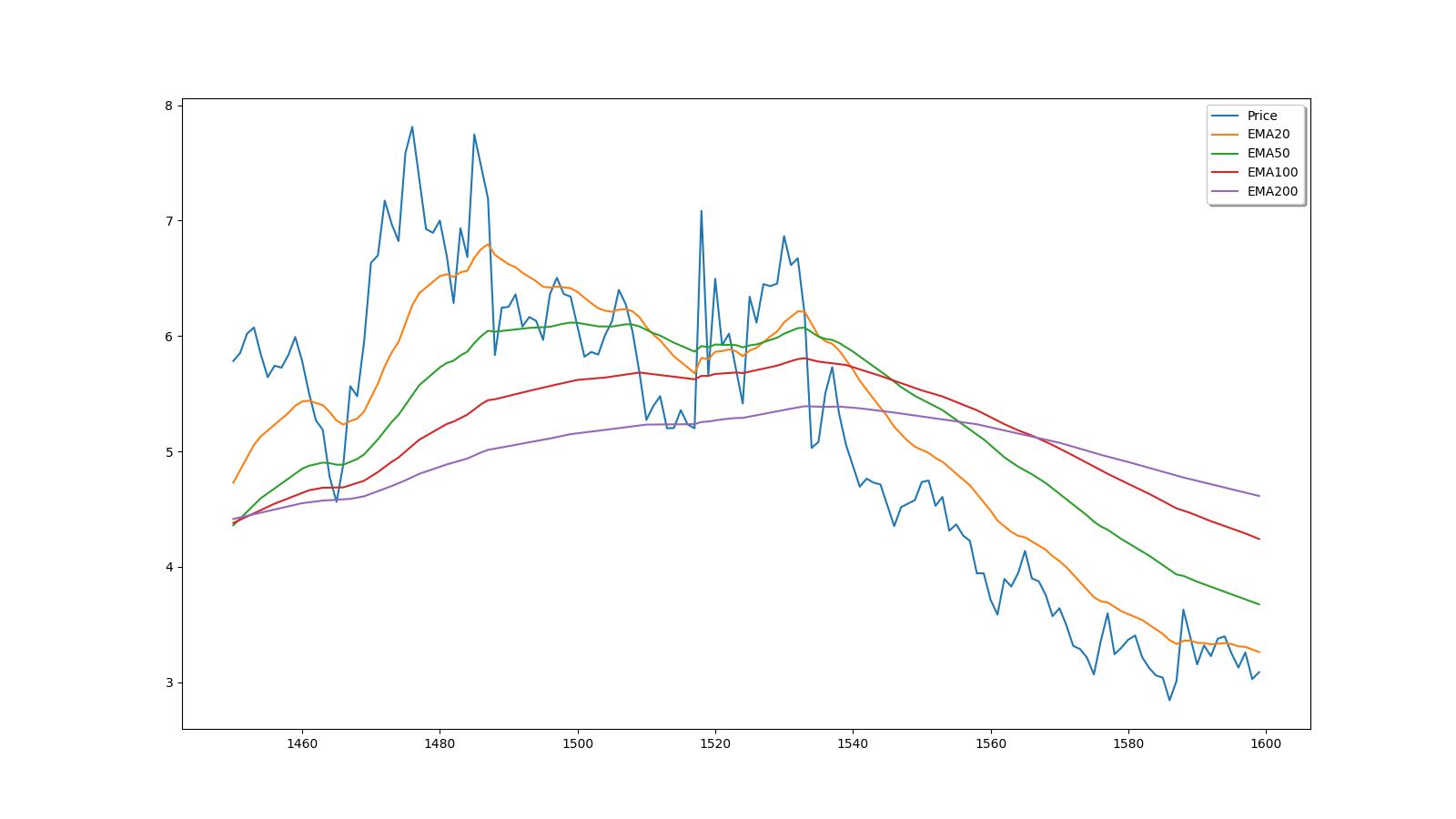 Instadapp Exponential Moving Averages