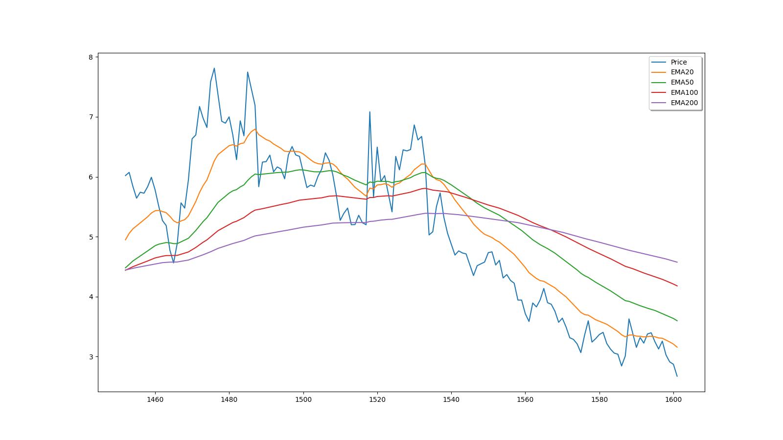 Instadapp Exponential Moving Averages