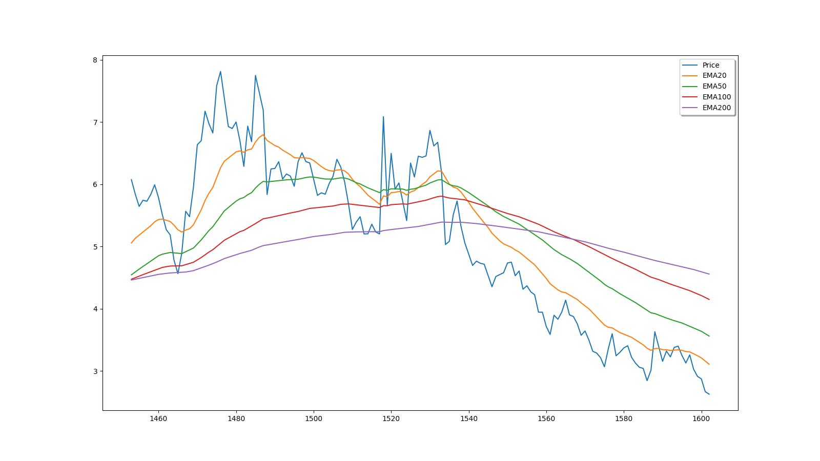 Instadapp Exponential Moving Averages