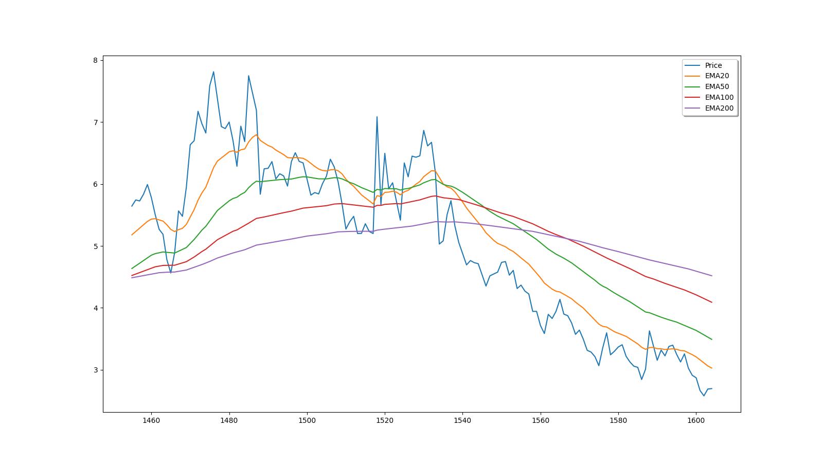 Instadapp Exponential Moving Averages