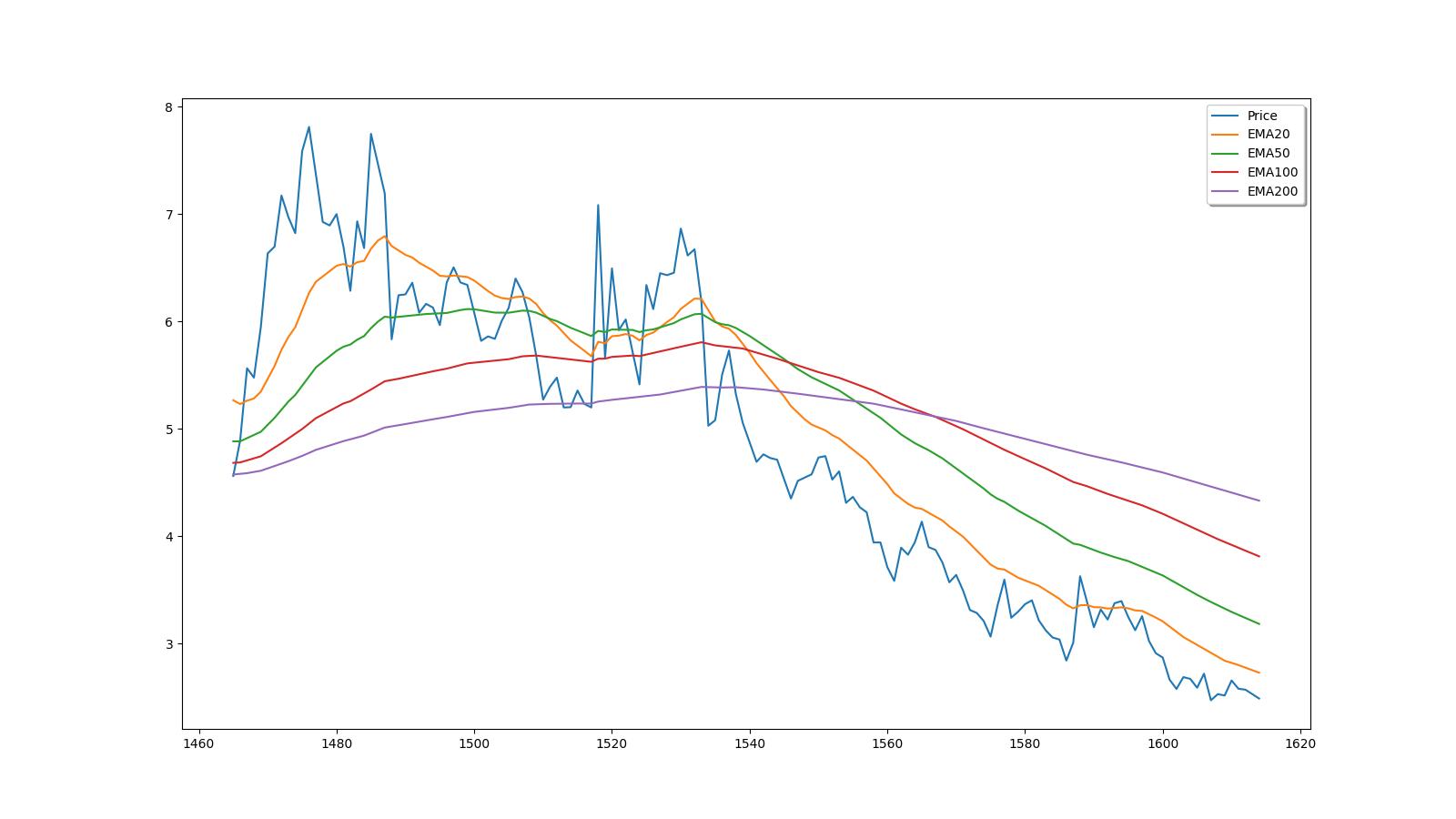 Instadapp Exponential Moving Averages