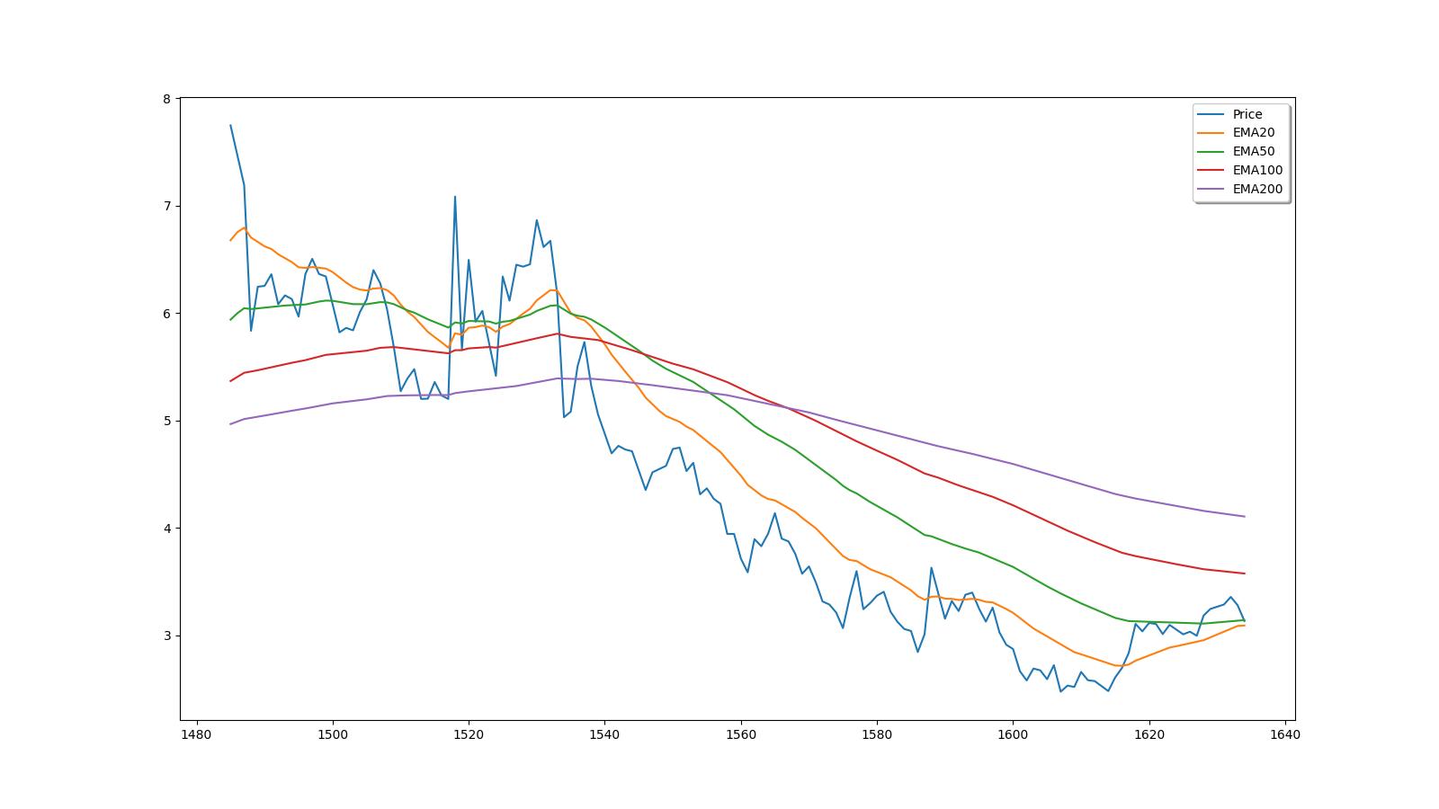 Instadapp Exponential Moving Averages