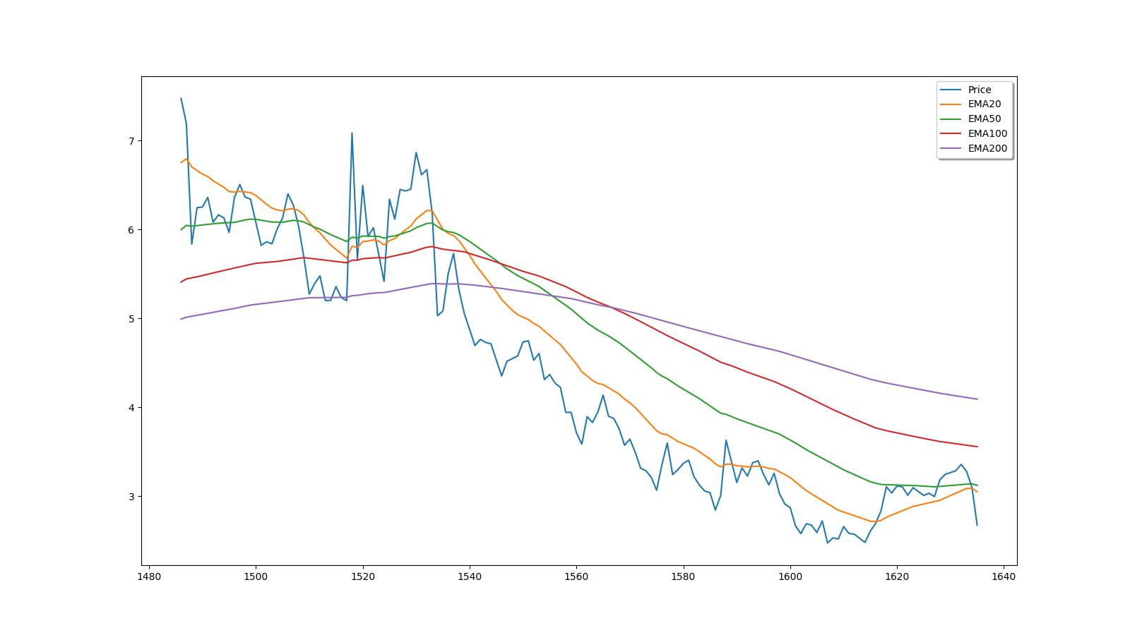Instadapp Exponential Moving Averages