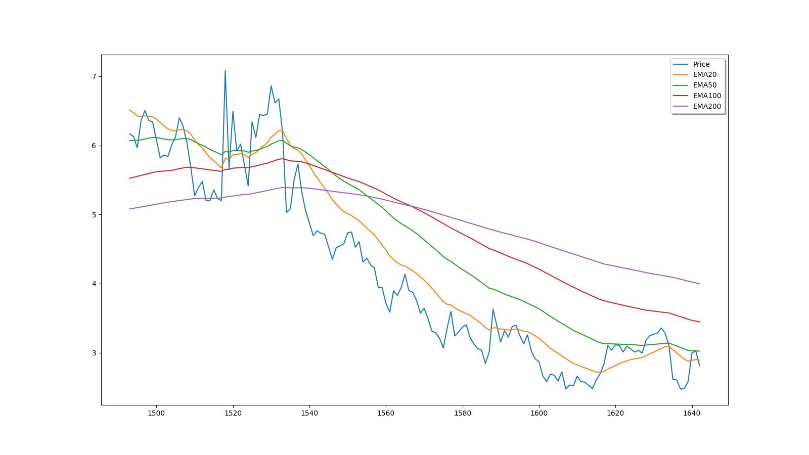 Instadapp Exponential Moving Averages