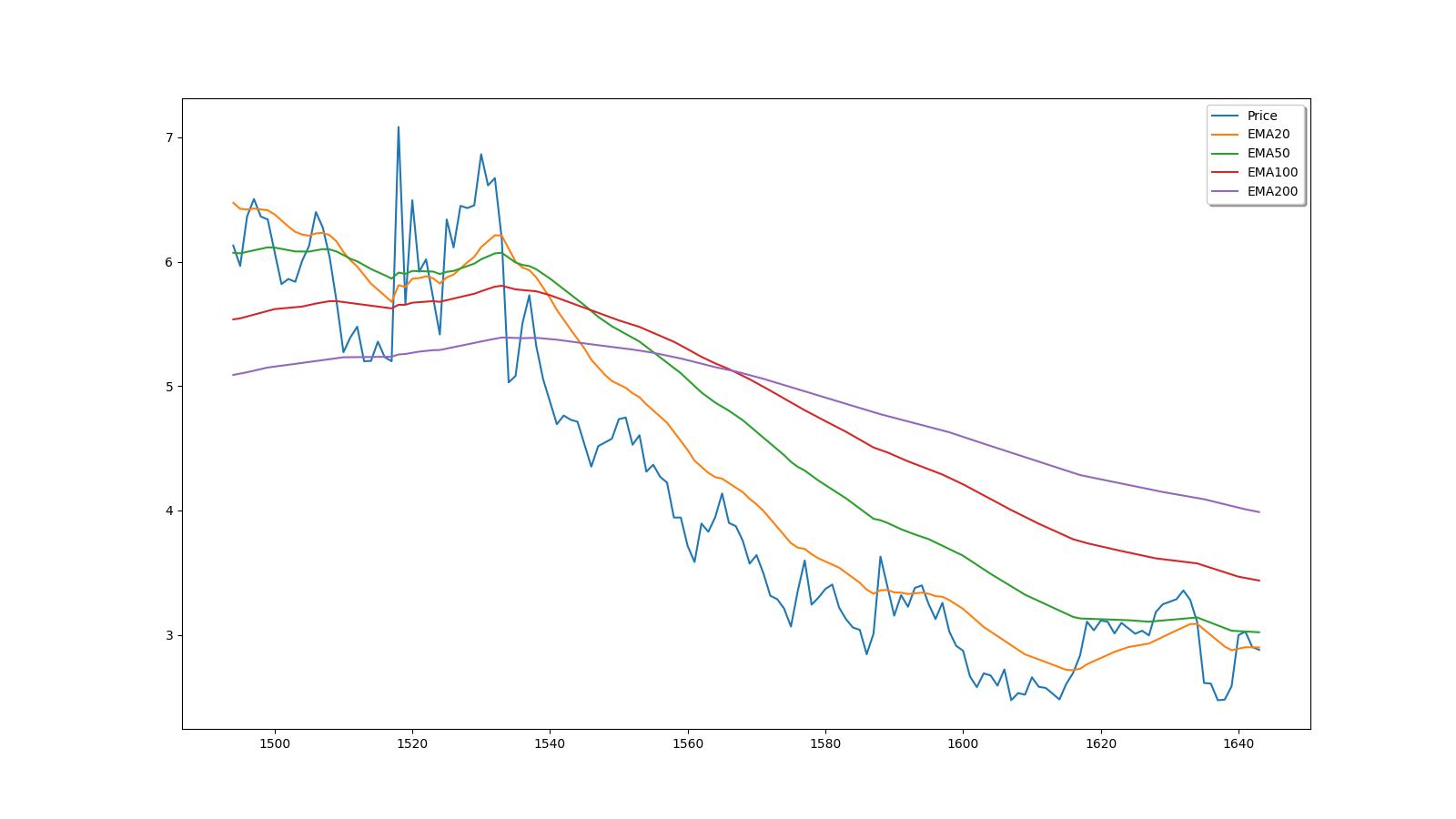 Instadapp Exponential Moving Averages