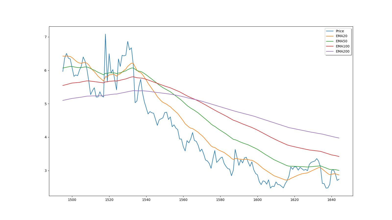 Instadapp Exponential Moving Averages