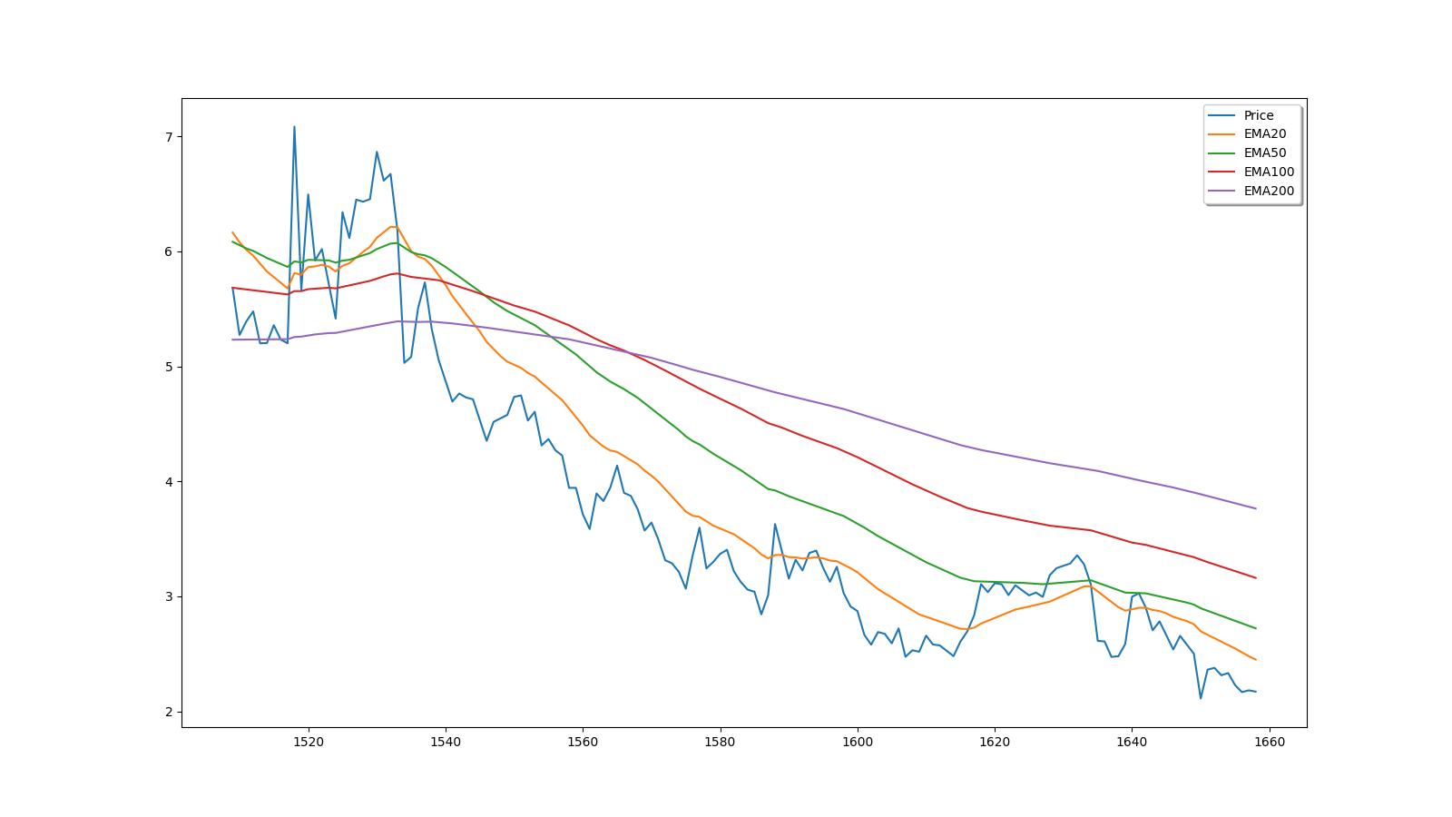 Instadapp Exponential Moving Averages