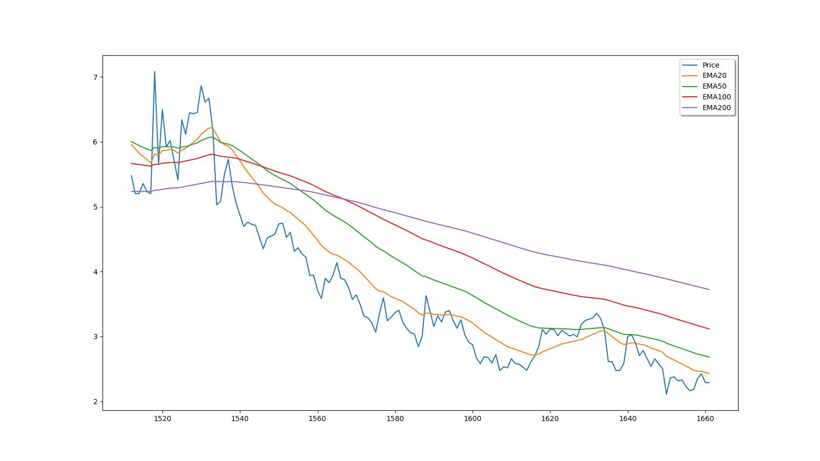 Instadapp Exponential Moving Averages
