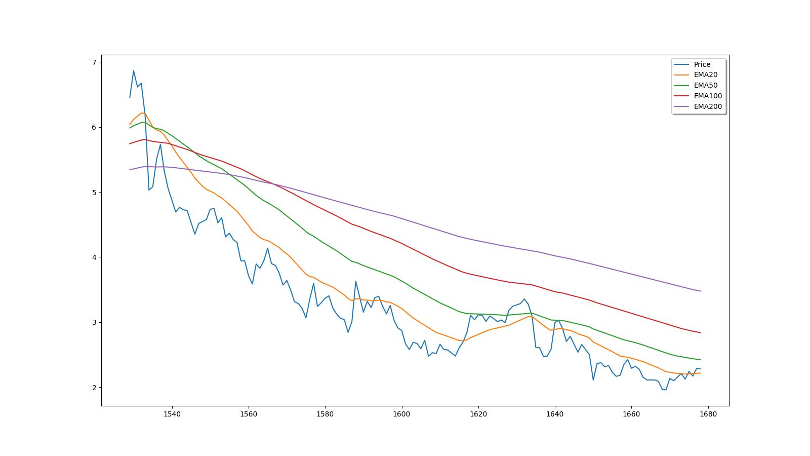 Instadapp Exponential Moving Averages