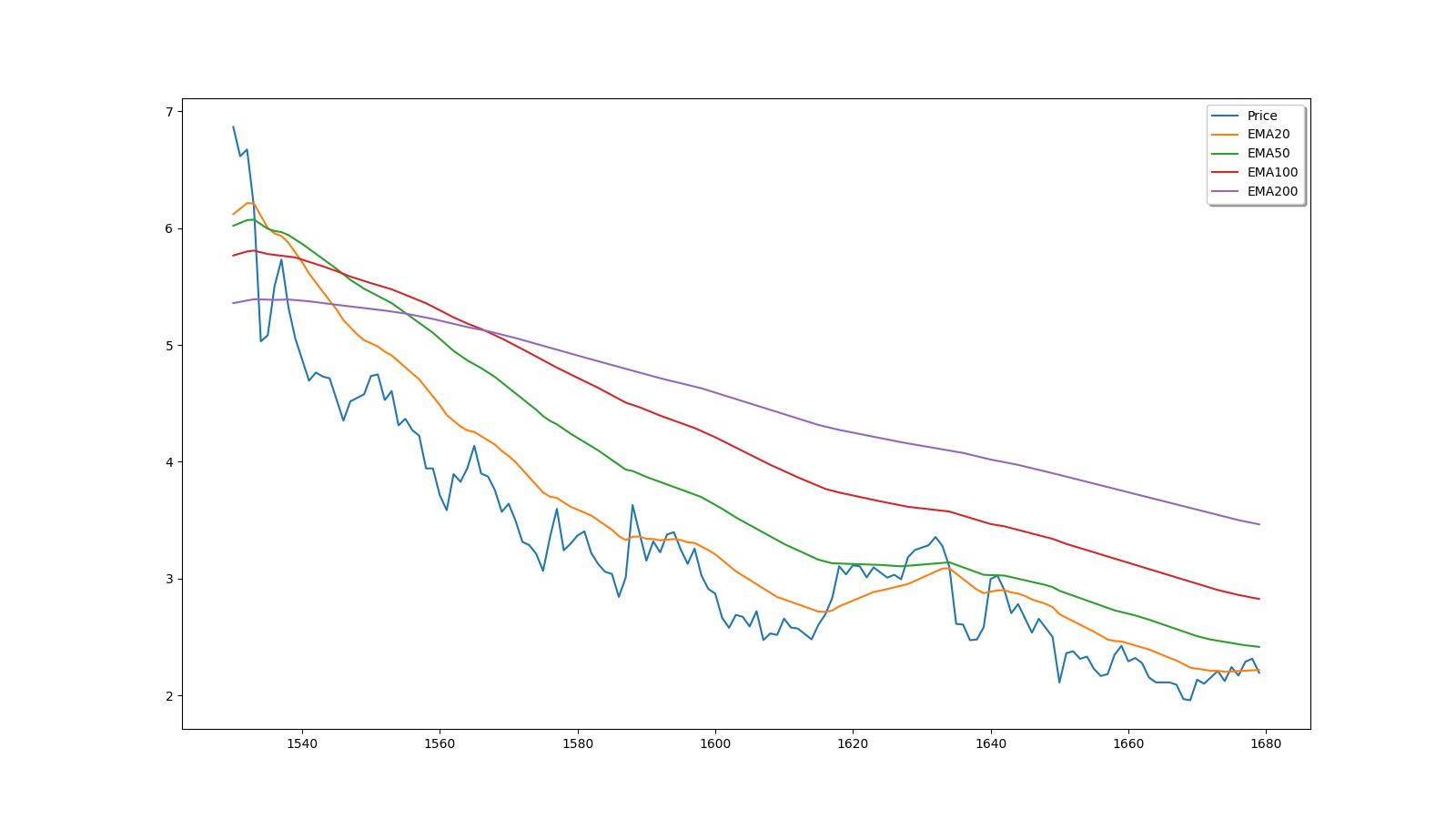 Instadapp Exponential Moving Averages