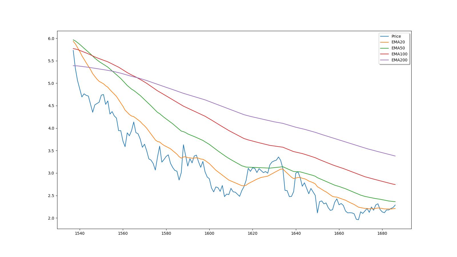 Instadapp Exponential Moving Averages