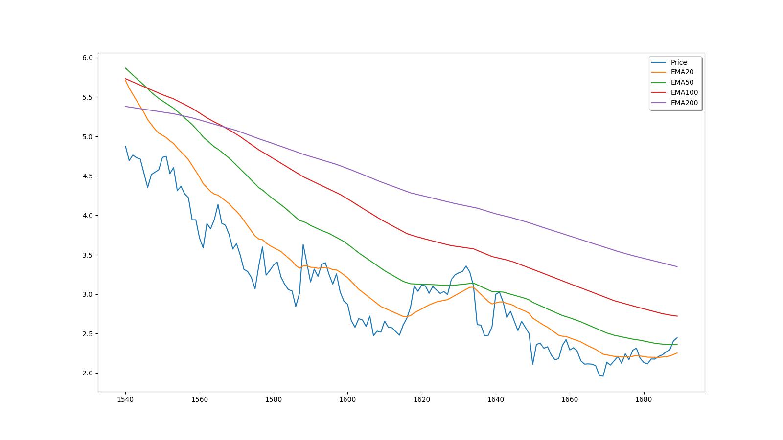 Instadapp Exponential Moving Averages