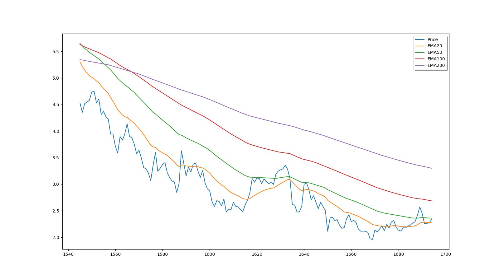 Instadapp Exponential Moving Averages