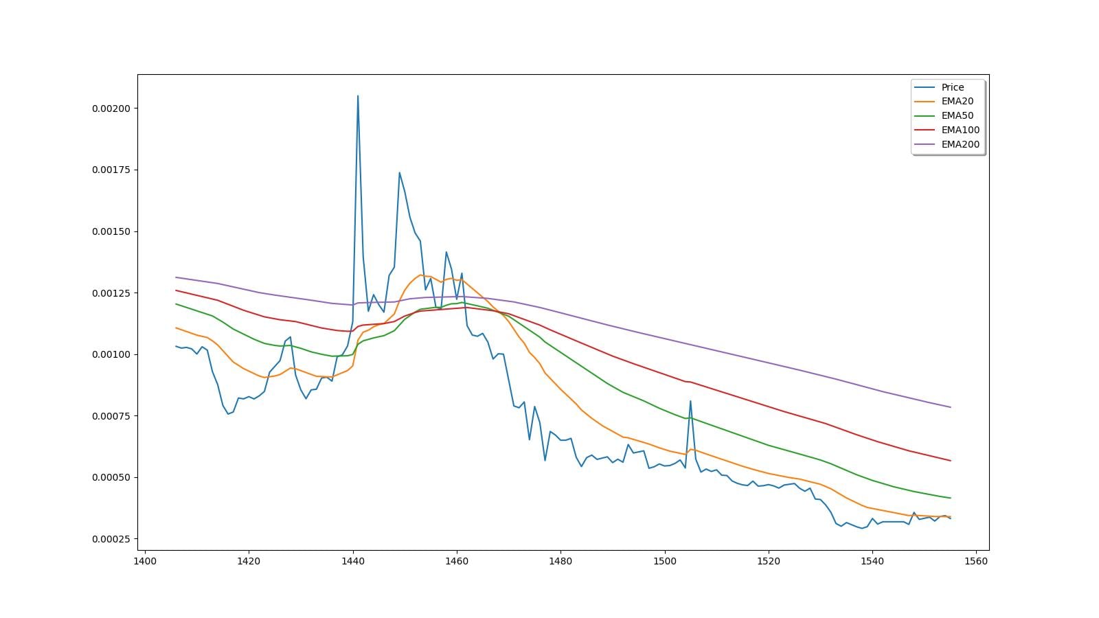 Instrumental Finance Exponential Moving Averages