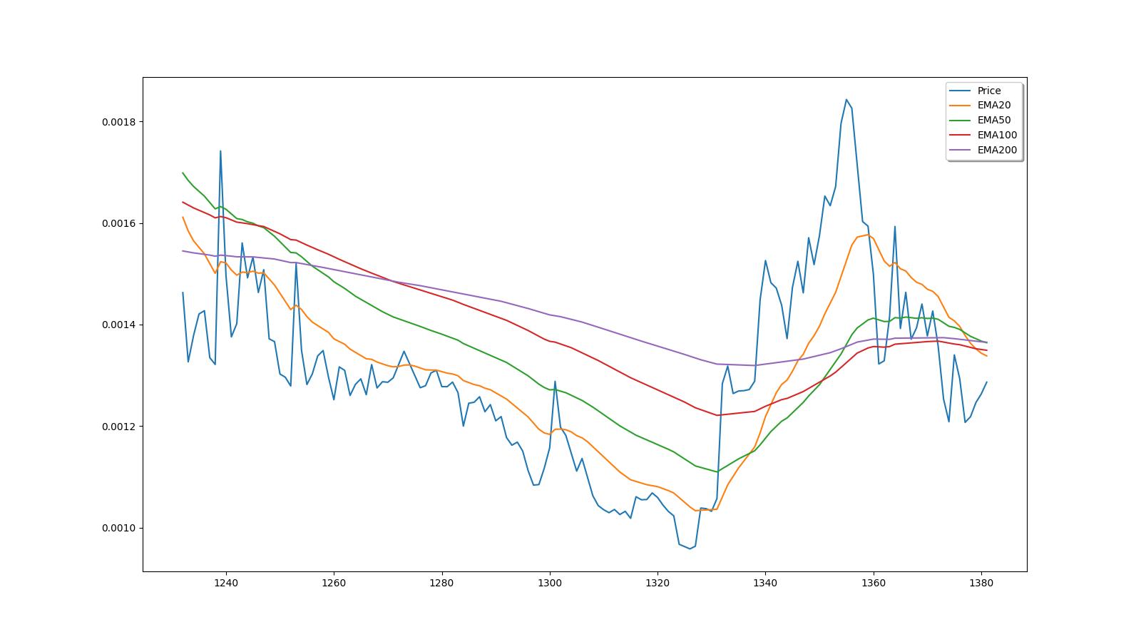 Instrumental Finance Exponential Moving Averages